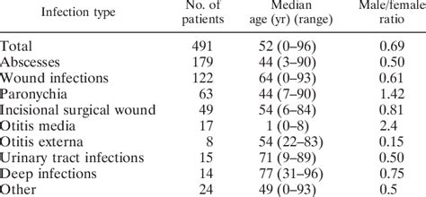 Infection Type And Demographic Data On 491 Staphylococcus Lugdunensis Download Table