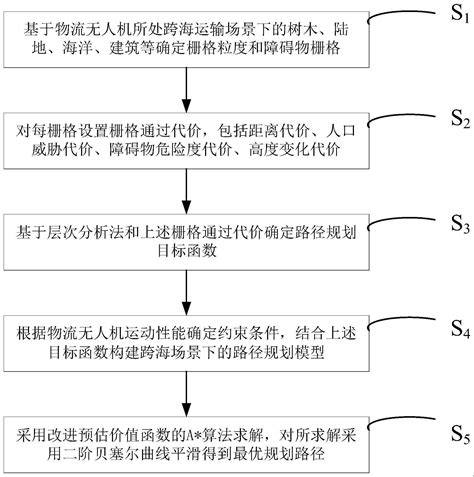 一种基于astar算法的跨海物流无人机路径规划方法与流程