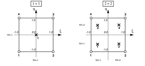 Gauss Point Positions In The Q4 Element Download Scientific Diagram