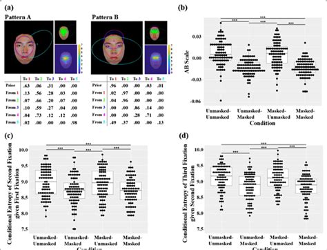 Eye Movement Data During The Recognition Phase A The Two Download Scientific Diagram