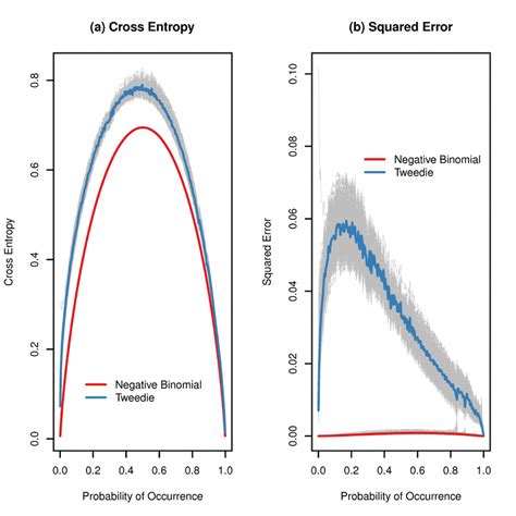 Smoothed Version Of Cross Entropy And Squared Error Contributions For