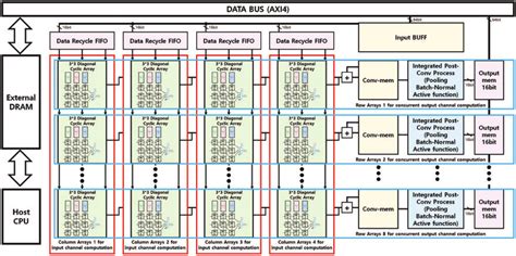 proposed accelerator architecture download scientific diagram