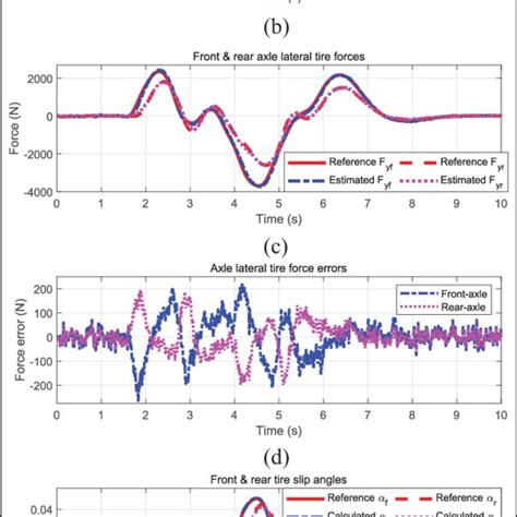 Pdf Real Time Estimation Of Tire Road Friction Coefficient Based On Lateral Vehicle Dynamics