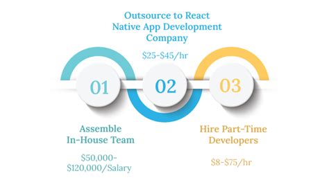How Much Does It Cost To Hire React Native App Developers