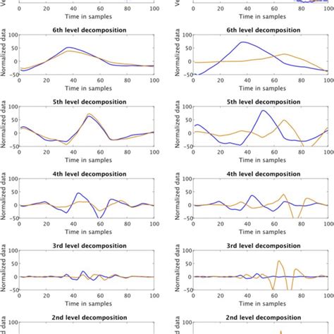 Symlet 4 Wavelet Left And Scale Right Functions Used For Wavelet Download Scientific