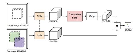 End To End Representation Learning For Correlation Filter Based Tracking Keepandlearning 博客园