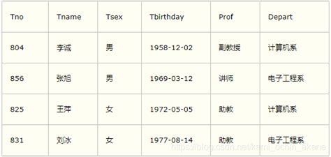 44道sql数据库多表连查练习题!数据库多表查询sql语句例题 Csdn博客 44道sql数据库多表连查练习题!数据库多表查询sql语句例题 Csdn博客