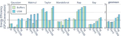 Energy Efficiency Compared With GPU More Is Better Download Scientific Diagram
