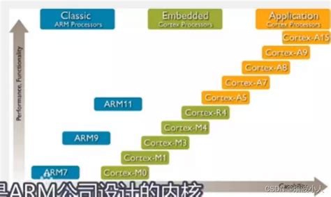 Stm32f1单片机零基础学习（1）arm Aapplicationrrealtimemmicrocontroller Csdn博客