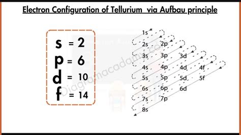 Electron Configuration Of Tellurium Diagram
