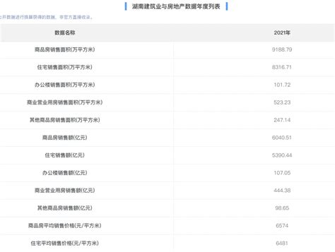 湖南省统计局数据住宅销售额突破千亿元大关 哔哩哔哩