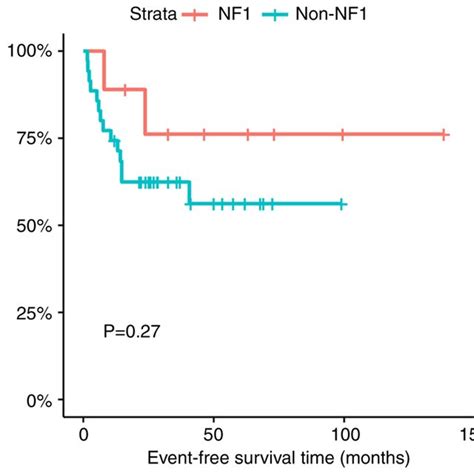Survival Curve For The 2 Year Event Free Survival Of Patients With Nf1 Download Scientific