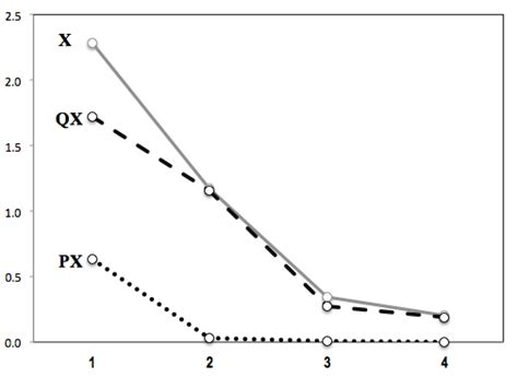 Variance Explained By Each Pc For The Three Datasets In 9 Download