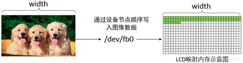 Linux Framebuffer双缓冲机制显示图像linux Framebuffer 双缓冲 Csdn博客