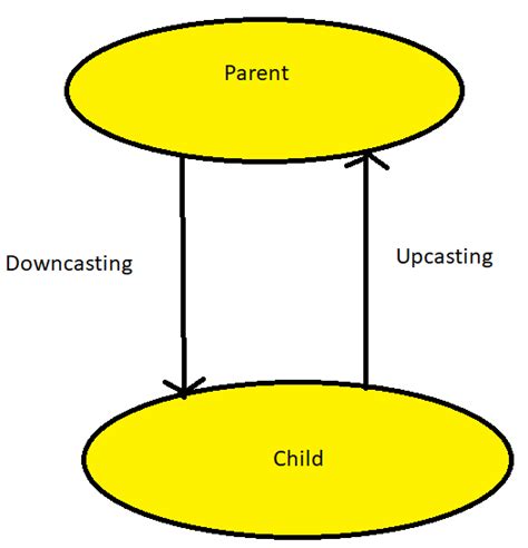 What Is Upcasting And Downcasting In Java Naukri Code