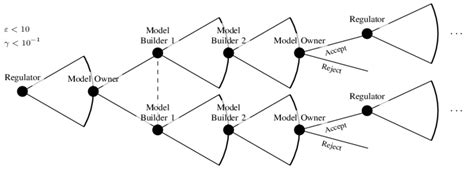 regulated model commission game in extensive form strategy sets may be