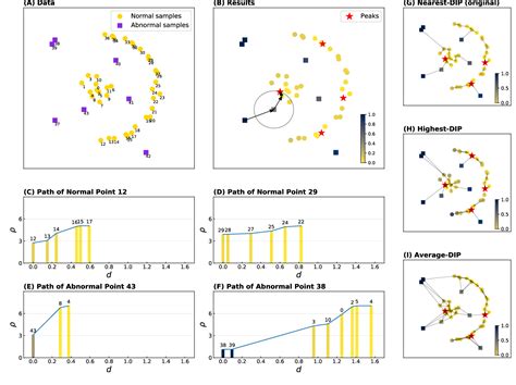 Figure 1 From Searching Density Increasing Path To Local Density Peaks For Unsupervised Anomaly