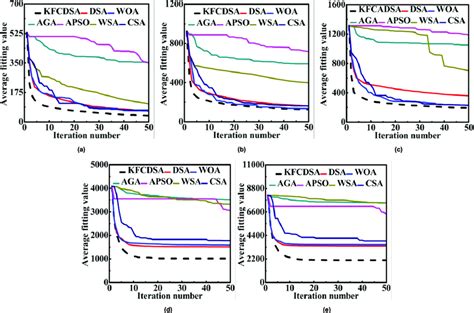 Comparison Of Convergence Curves Of Different Meta Heuristic Algorithms Download Scientific