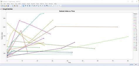 solved how to create a line graph with multiple lines at variable time points jmp user community