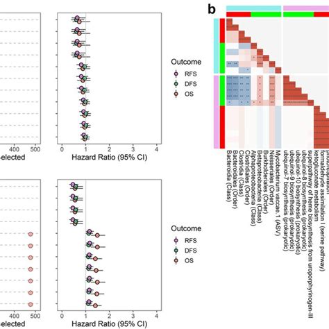 Microbial Functional Pathways Related To Survival In Tumor And Normal Download Scientific