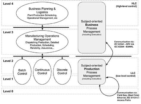 2 Vertical Integration Of Processes Based On S BPM And Existing Data Download Scientific