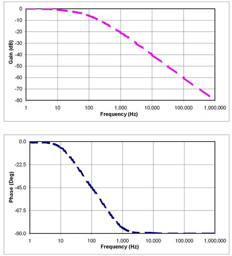 Signal Chain Basics Part The Bode Plot An Essential Ac Parameter Display Tool EDN