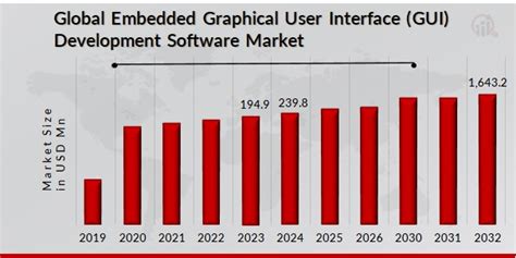 Embedded Graphical User Interface Gui Development Software Market