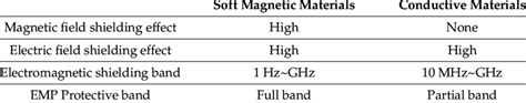 Comparison Of Magnetic And Electric Field Shielding Effect Between Soft Download Scientific