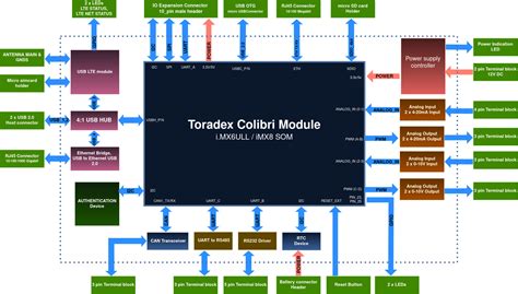 Iiot Gatway Neevee Iot Solutions