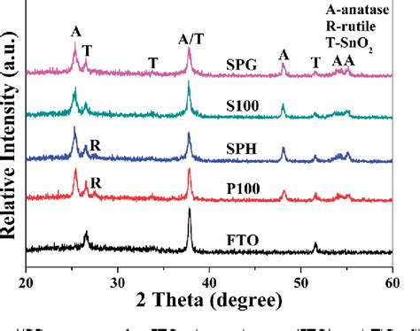 Figure 2 From Design Of A Tio 2 Nanosheet Nanoparticle Gradient Fi Lm