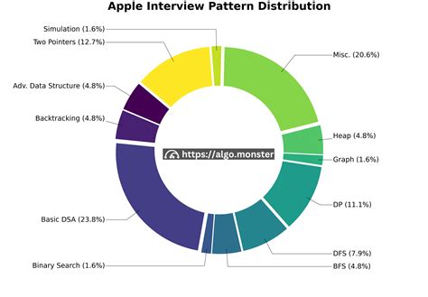 Apple Interview Questions What To Expect And How To Prepare