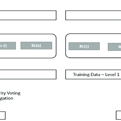 A Ensemble B Stacking Download Scientific Diagram