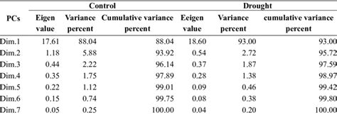 Eigenvalues And Percent Of Variance Explained By Principal Components Download Scientific Diagram
