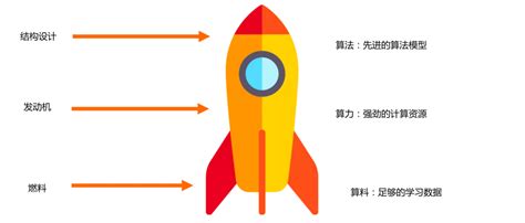 长文回顾深度学习的崛起背景,近10年在各行各业中的典型应用 智源社区 长文回顾深度学习的崛起背景,近10年在各行各业中的典型应用 智源社区
