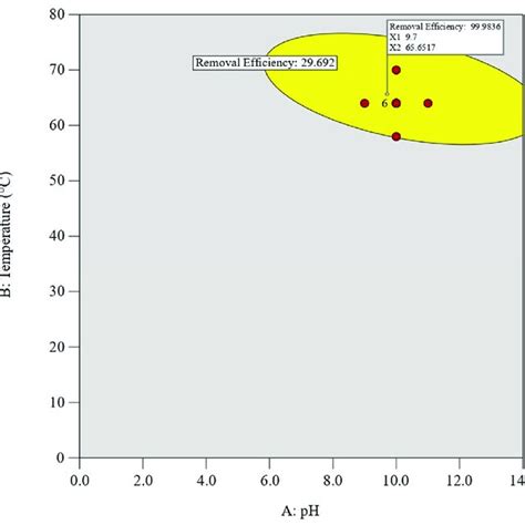 Overlay Plot Showing The Optimal Region With A Stripping Time Of 60 Min Download Scientific