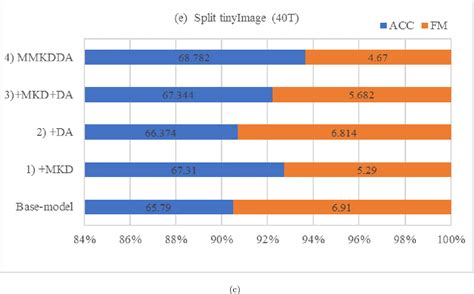Figure 8 From Online Continual Learning Via The Meta Learning Update