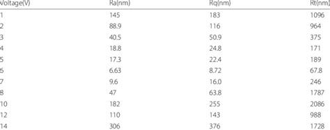 The Dependence Of Surface Roughness On The Etching Voltages Download