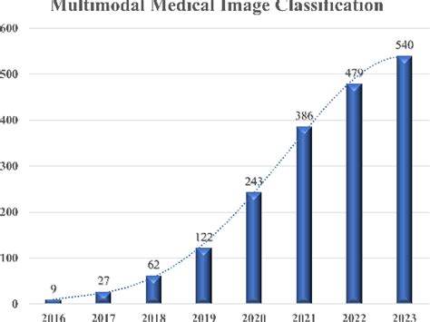 Figure 2 From A Review Of Deep Learning Based Information Fusion Techniques For Multimodal