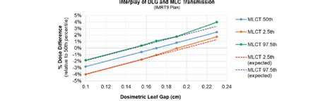 Interplay Between Dosimetric Leaf Gap Dlg And Multileaf Collimator Download Scientific