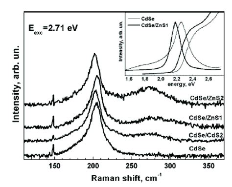 Normalized Raman Spectra Of Cdse And Core Shell Qds Inset Absorption Download Scientific