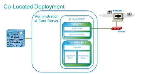 Unified Ccmp 8 5 X Architecture Docwiki
