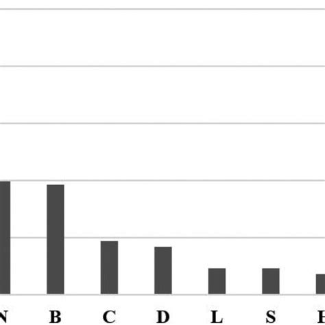 Distribution Of Prescribed Medicines By Atc Classification Groups