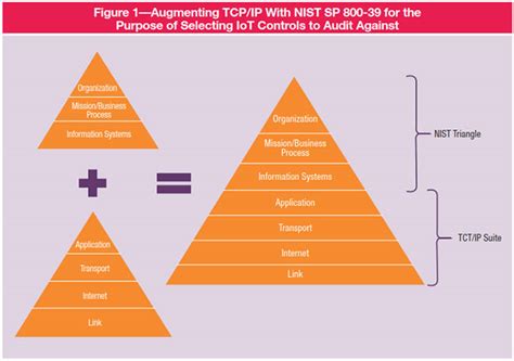 Volume An IoT Control Audit Methodology