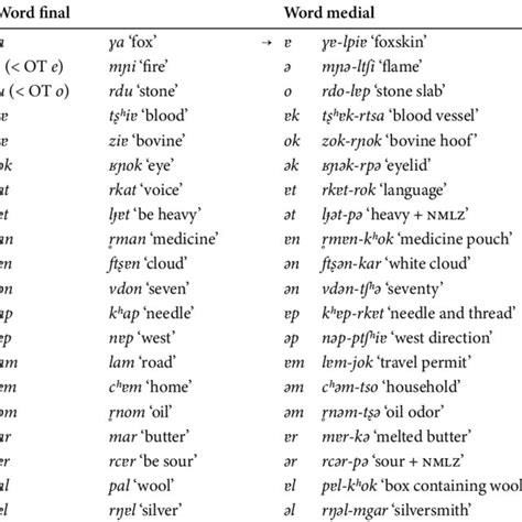 Position Driven Rhyme Alternation Patterns In Gserskad Download