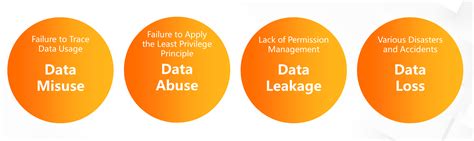 Data Security Best Practices For Maxcompute Alibaba Cloud Community
