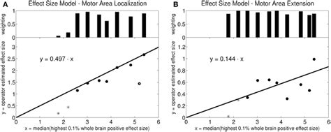 Linear Model For Effect Size Estimation Intercept Free Robust Linear