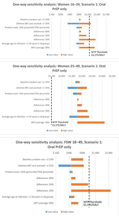 One Way Sensitivity Analyses Of Scenario 1 Download Scientific Diagram