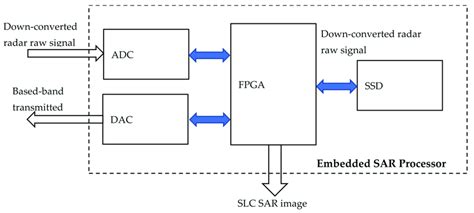 Embedded Sar Processor Block Diagram Download Scientific Diagram