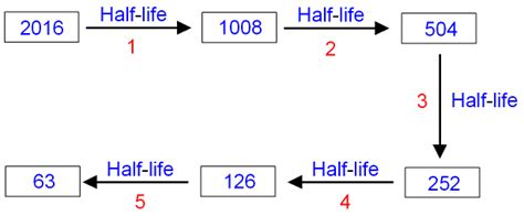 GCSE PHYSICS How Can The Half Life Be Calculated From The Count Rate GCSE SCIENCE