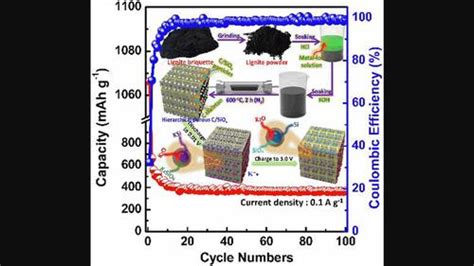 褐煤基多级多孔 Csiox 复合材料作为钾离子电池的高性能阳极energy And Environmental Materials X Mol